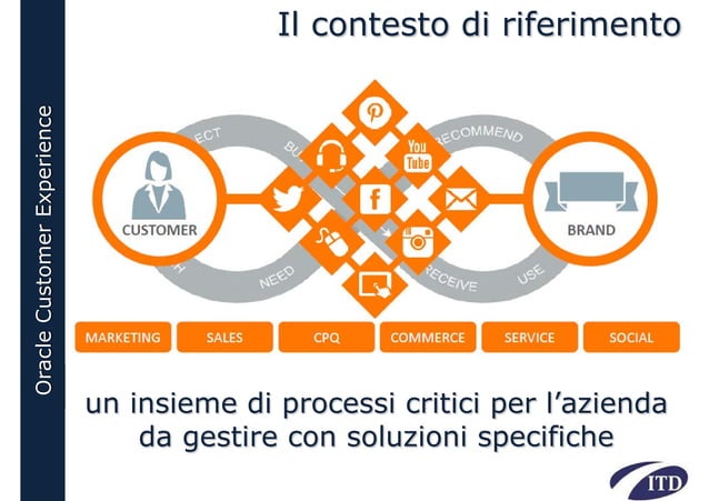 ITD - Oracle Customer Experience (CX) | PDF
