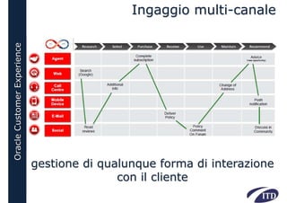 ITD - Oracle Customer Experience (CX) | PDF