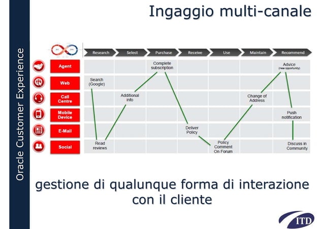 ITD - Oracle Customer Experience (CX) | PDF