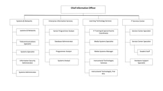 Example of an IT Department Organogram.pptx | IT and Internet Support ...