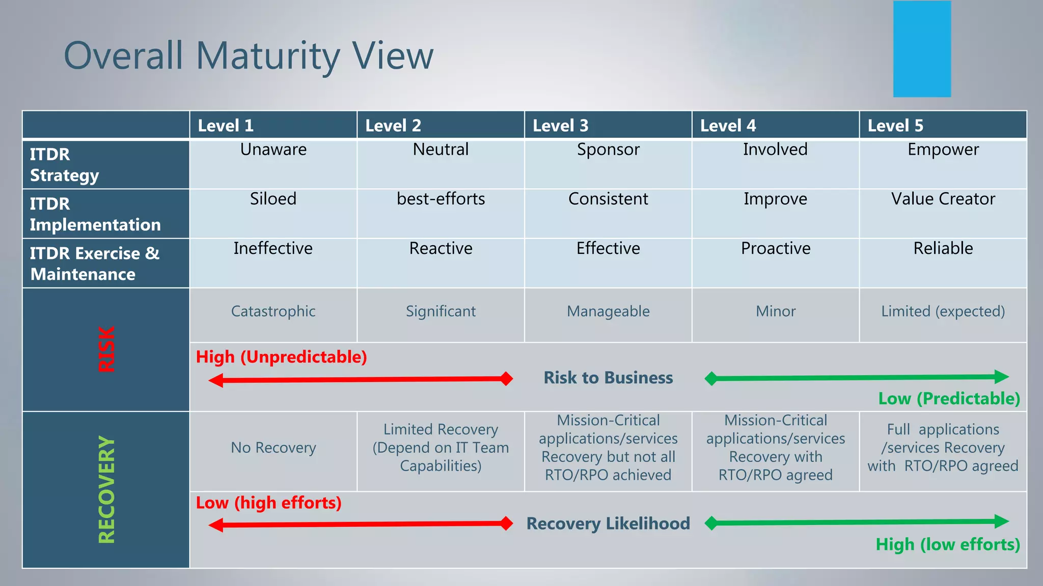 IT Disaster Recovery Readiness (Maturity Assessement) | PPTX