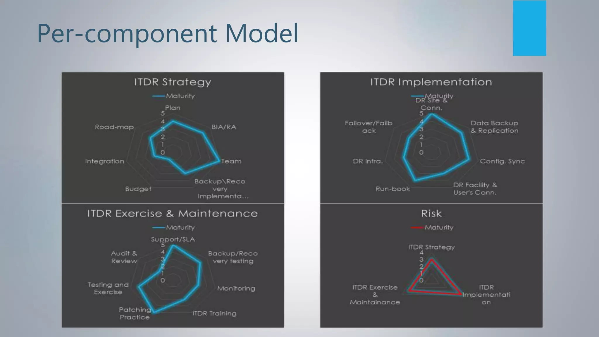It Disaster Recovery Readiness Maturity Assessement Pptx