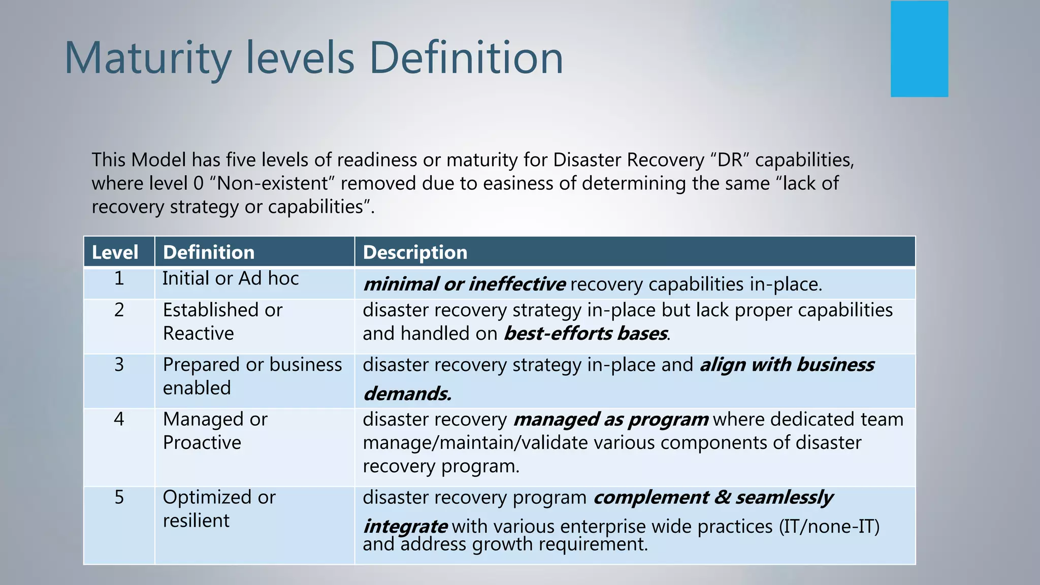 IT Disaster Recovery Readiness (Maturity Assessement) | PPTX
