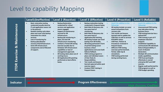 IT Disaster Recovery Readiness (Maturity Assessement) | PPTX | Cloud ...