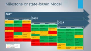 IT Disaster Recovery Readiness (Maturity Assessement) | PPTX
