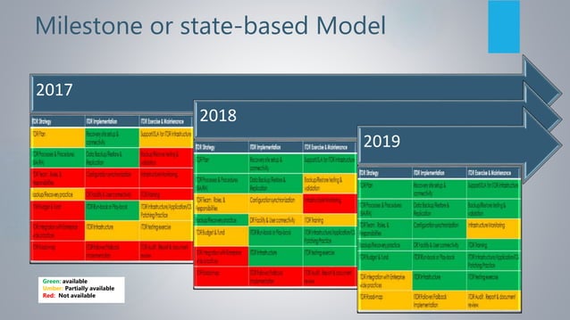 It Disaster Recovery Readiness Maturity Assessement Pptx