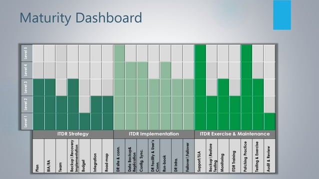 IT Disaster Recovery Readiness (Maturity Assessement) | PPTX | Cloud Computing | Internet