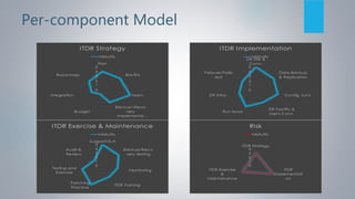 IT Disaster Recovery Readiness (Maturity Assessement) | PPTX