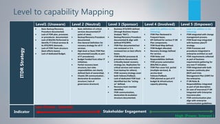 IT Disaster Recovery Readiness (Maturity Assessement) | PPTX