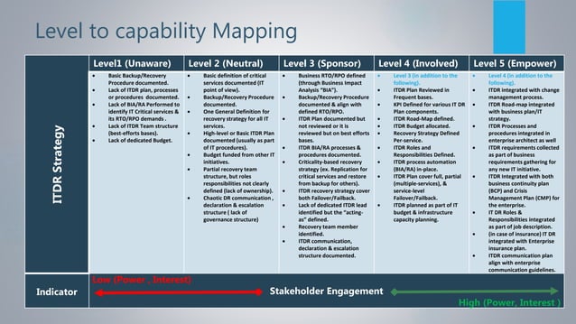 IT Disaster Recovery Readiness (Maturity Assessement) | PPTX | Cloud ...