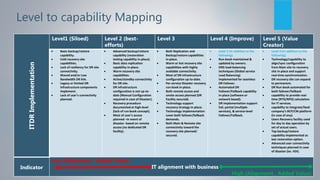 IT Disaster Recovery Readiness (Maturity Assessement) | PPTX