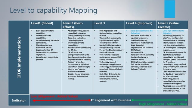 IT Disaster Recovery Readiness (Maturity Assessement) | PPTX | Cloud ...