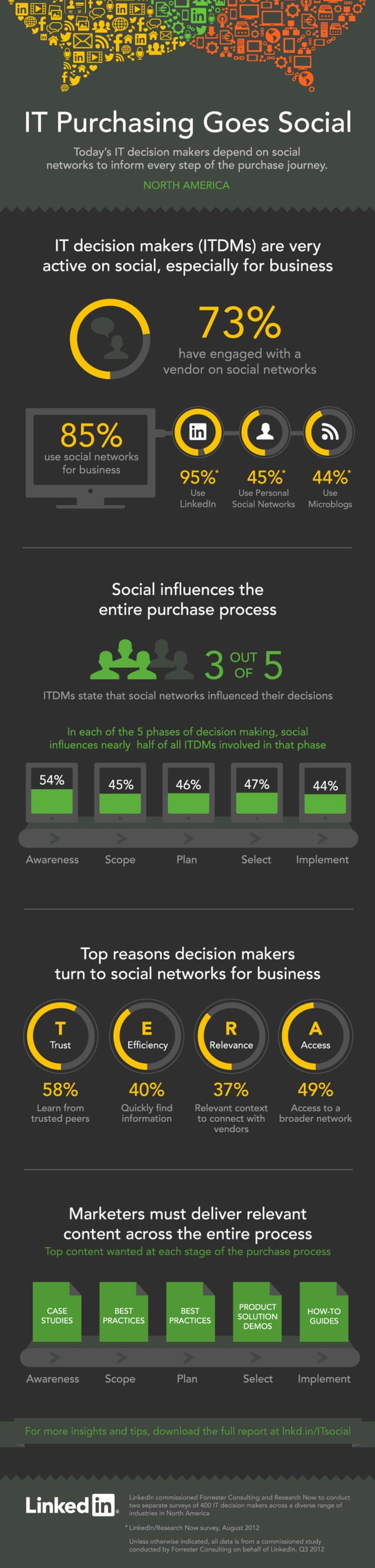 IT Purchasing Goes Social: Infographic | PDF