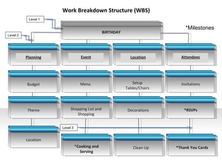 Itec640 work breakdown structure | PPT | Business | Business and Finance