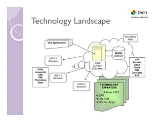 Itech company profile | PDF