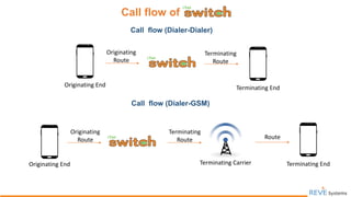 VoIP Softswitch | PPTX