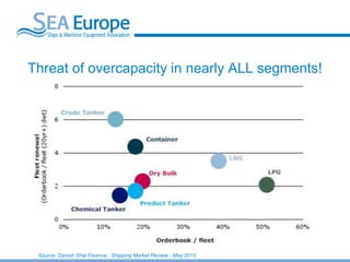 SEA Europe: Overview of the world shipbuilding capacity situation | PPTX