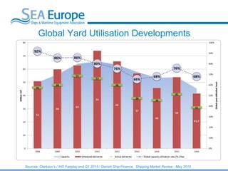 SEA Europe: Overview of the world shipbuilding capacity situation | PPTX