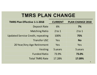 Item #12 PPT TMRS Plan Change | PPT