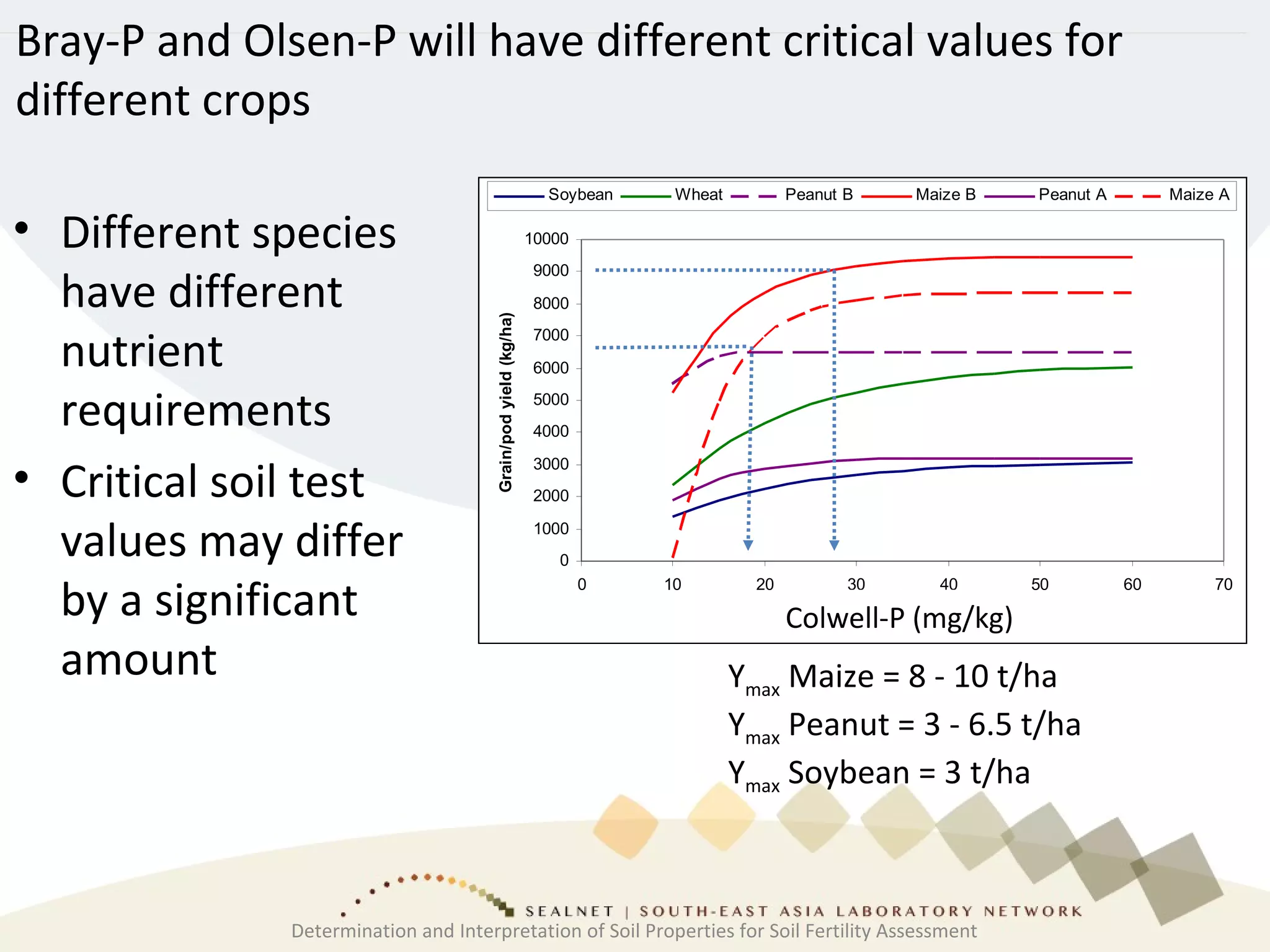 General principles of soil test interpretation | PPT