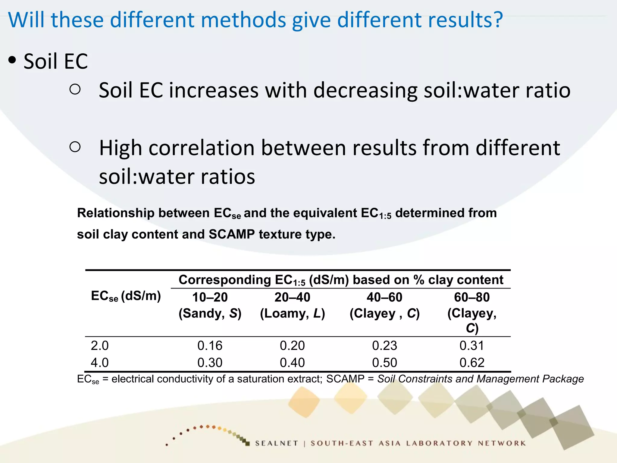 General principles of soil test interpretation | PPT