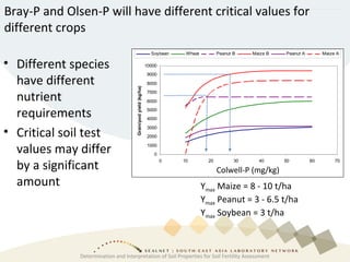 General principles of soil test interpretation | PPT