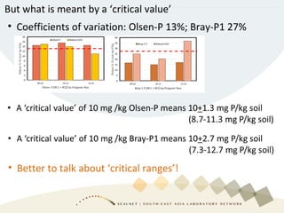 General principles of soil test interpretation | PPT