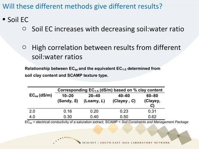 General principles of soil test interpretation | PPT