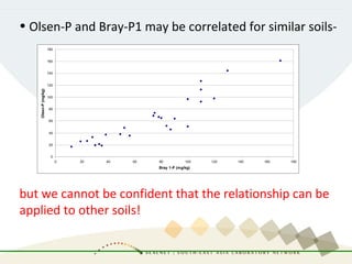 General principles of soil test interpretation | PPT
