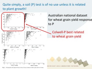 General principles of soil test interpretation | PPT