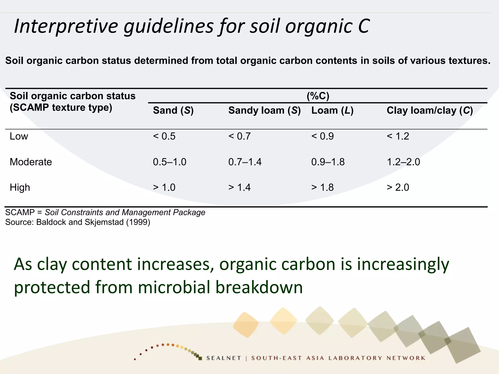 Item 13 soil test methods | PPT