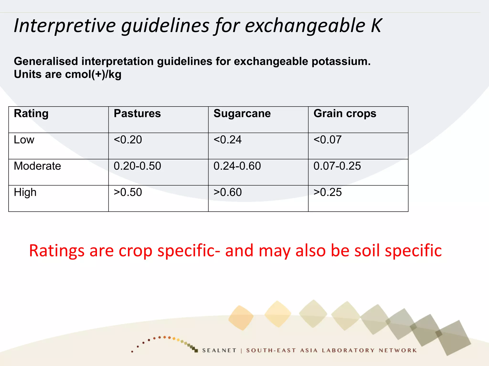 Item 13 soil test methods | PPT