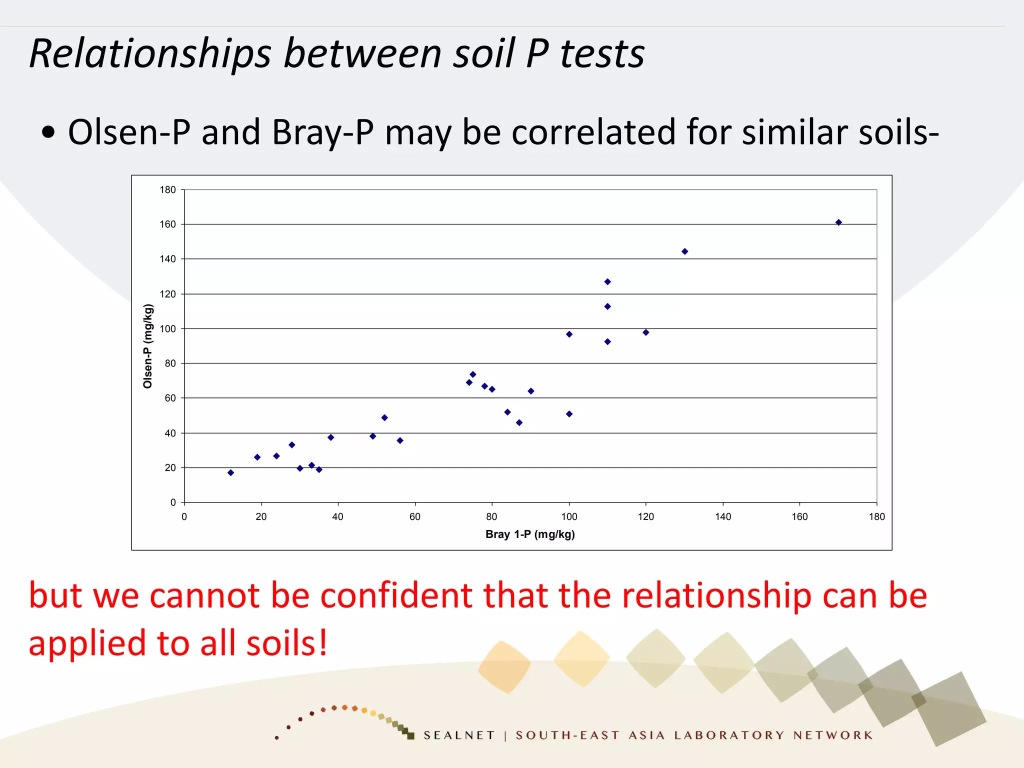 Item 13 soil test methods | PPT