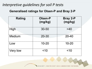 Item 13 soil test methods | PPT