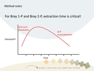 Item 13: Introduction to the interpretation of soil tests | PPT
