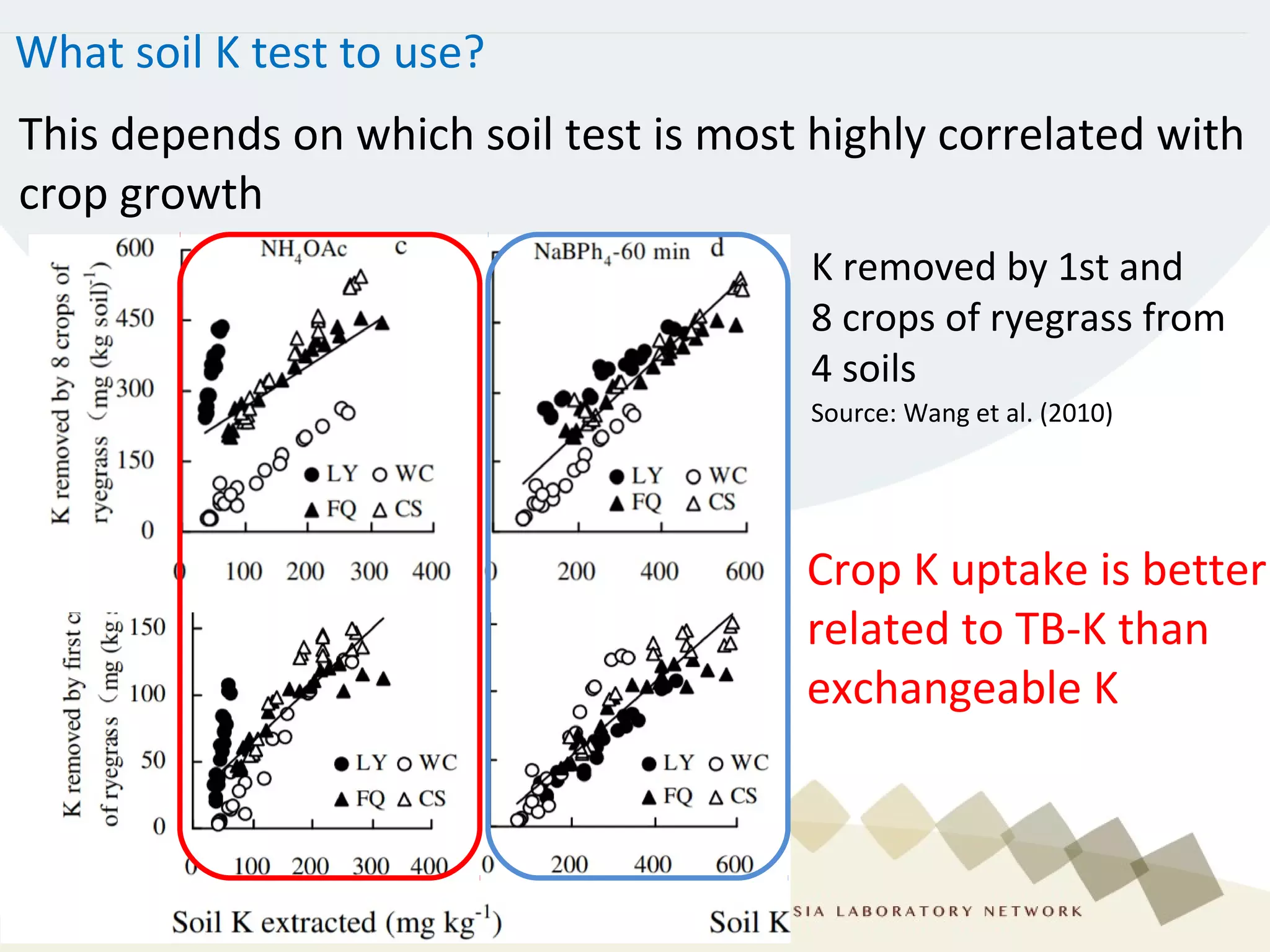 Soil Potassium | PPT