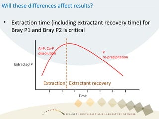 Available Phosphorus | PPT