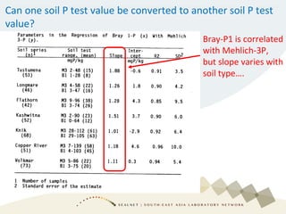 Available Phosphorus | PPT