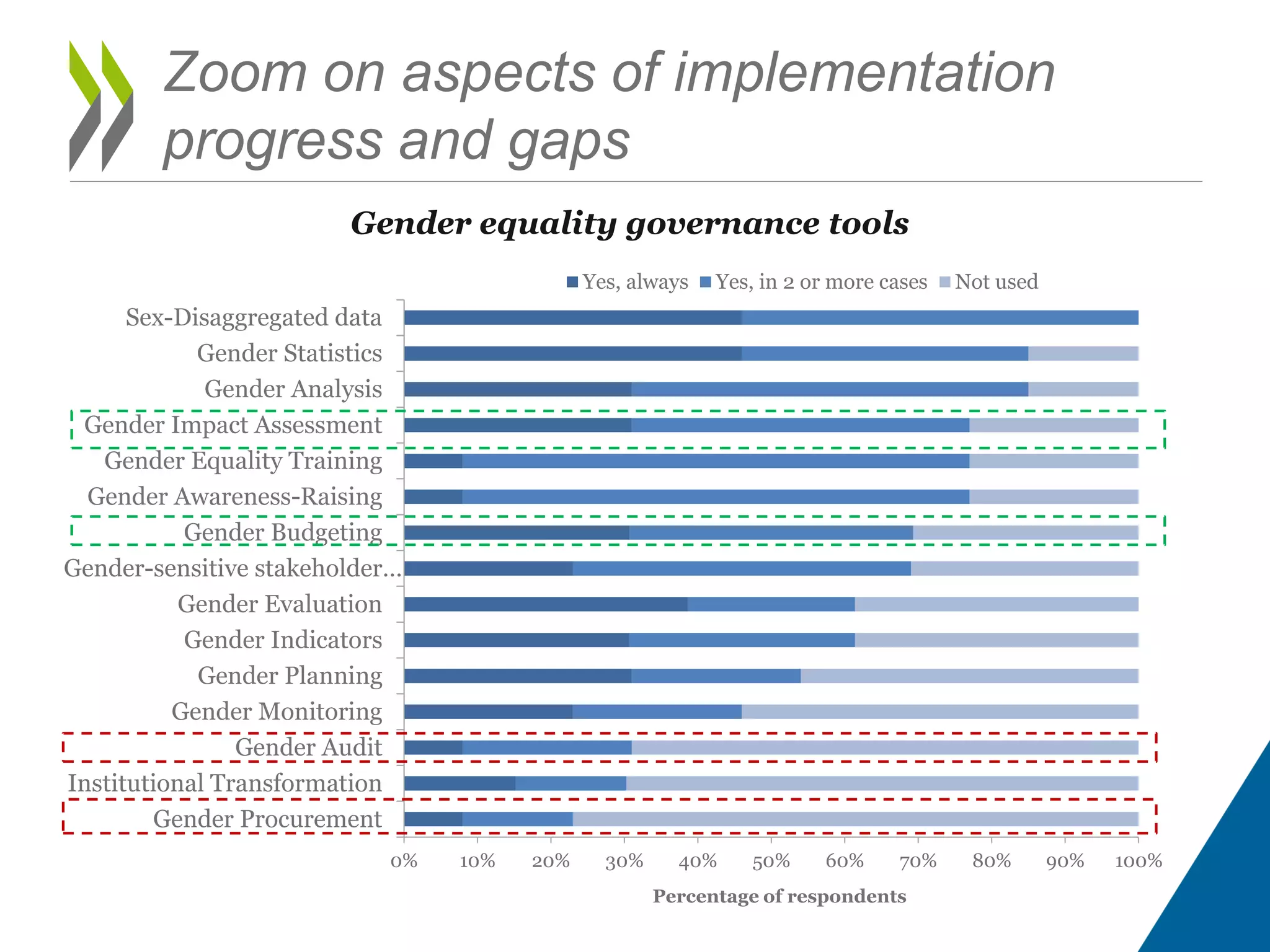 Gender Equality - Elena GENTILI (OECD) | PDF | Human Resources | Business