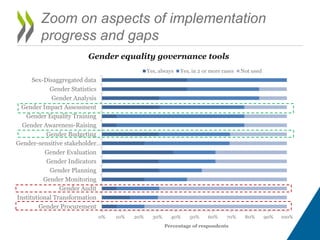 Gender Equality - Elena GENTILI (OECD) | PDF