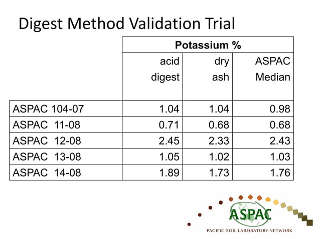 Item 2. Verification and Validation of Analytical Methods | PDF