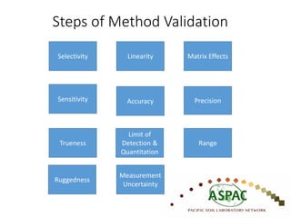 Item 2. Verification and Validation of Analytical Methods | PDF