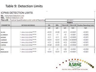 Item 2. Verification and Validation of Analytical Methods | PDF