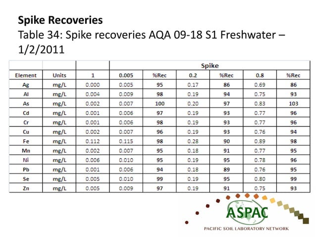 Item 2. Verification and Validation of Analytical Methods | PDF