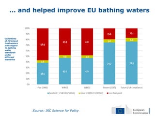 Update on EU Water Policies | PDF