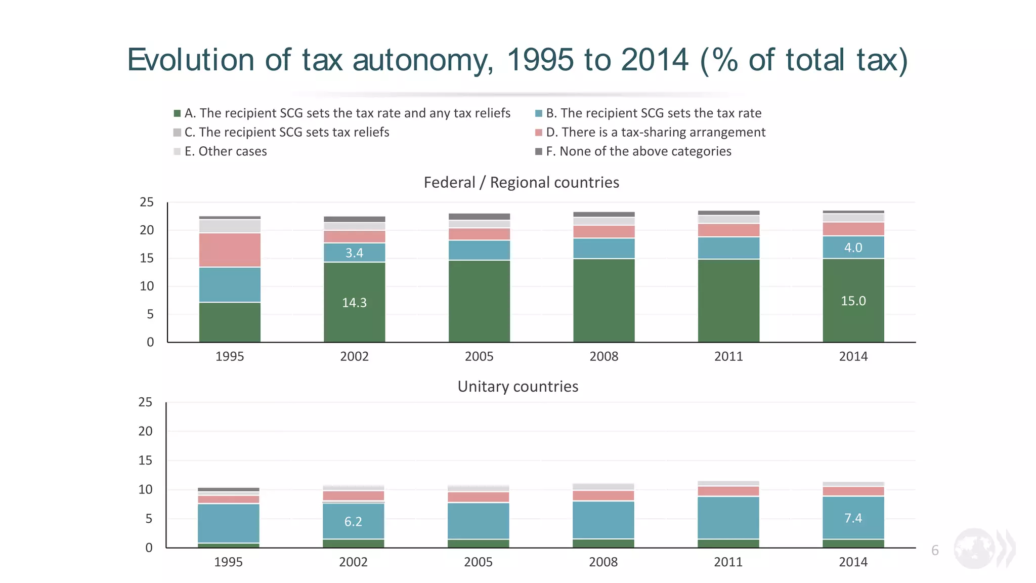 OECD - Tax autonomy (Item2f) | PDF