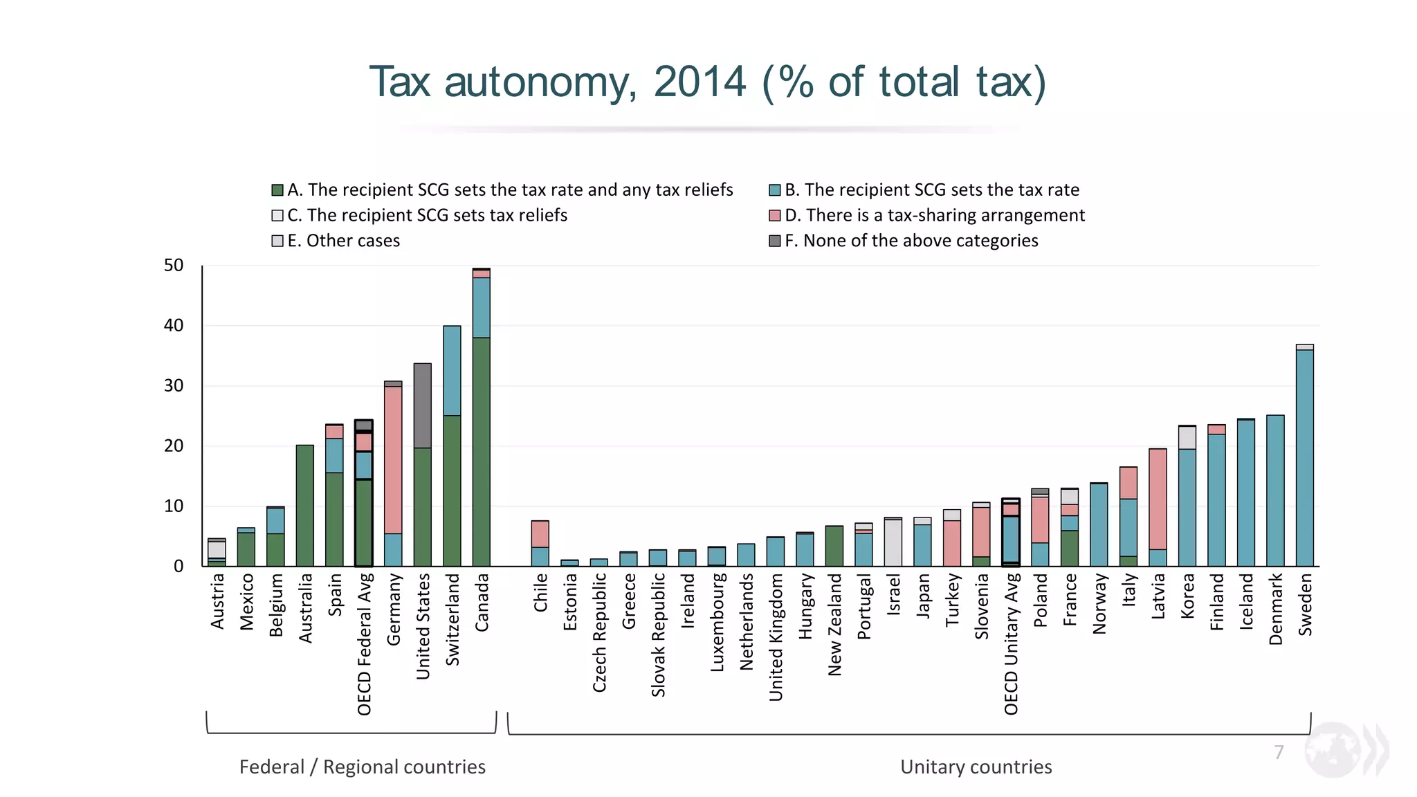 OECD - Tax autonomy (Item2f) | PDF