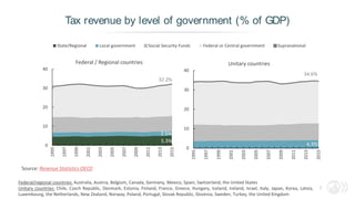 OECD - Tax autonomy (Item2f) | PDF | Personal Taxes | Personal Finance
