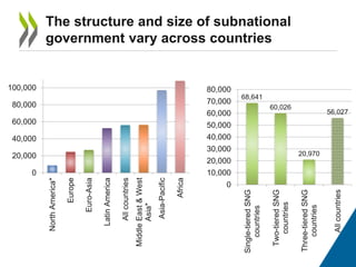 OECD - Sub-national governments around the world: structure and finance ...