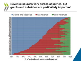 OECD - Sub-national governments around the world: structure and finance ...
